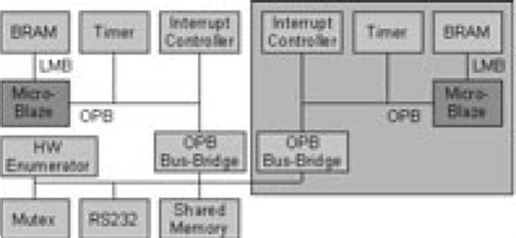 The System Architecture Of A Dual Core Microblaze System The Download Scientific Diagram