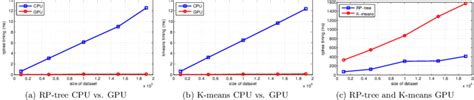 Performance Comparisons Between Cpu And Gpu On The Partitioning