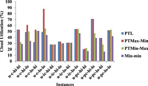 Comparison Based On Cloud Utilization Rate Download Scientific Diagram