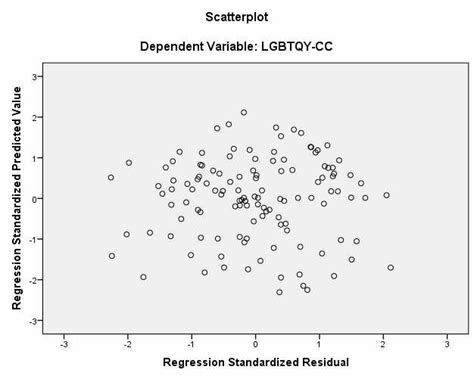Plots Of Predicted And Residual Values Of Z For The Regression Model