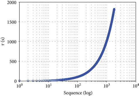 Linear Sequence τ Distribution In Logarithmic Coordinate System