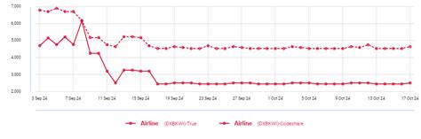 Simplify Codeshare And True Flight Analysis For Market Growth With Airgain