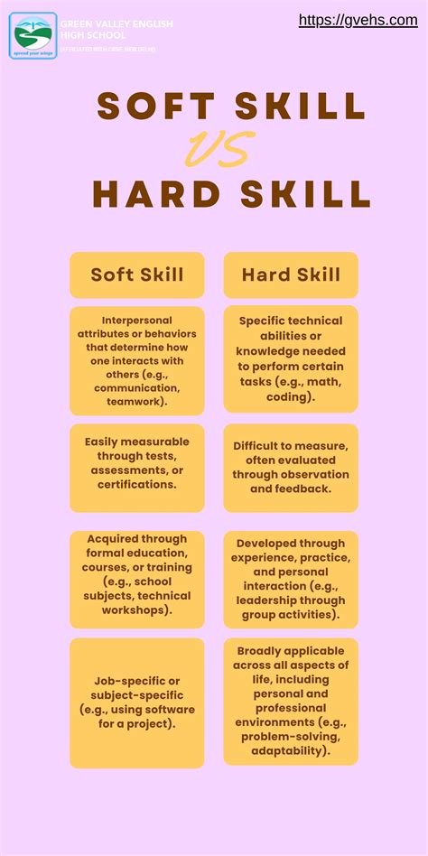 Soft Skills Vs Hard Skills Key Differences And Importance In Cbse Schools Pdf
