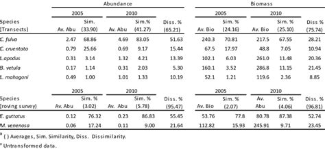 Results Of Simper Analysis Displaying The Percentage Of Contribution In