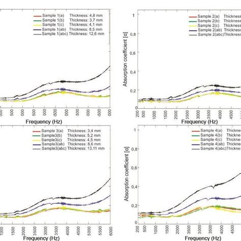 Acoustic Absorption Graphs Of The Fibrous Sheath Samples Download