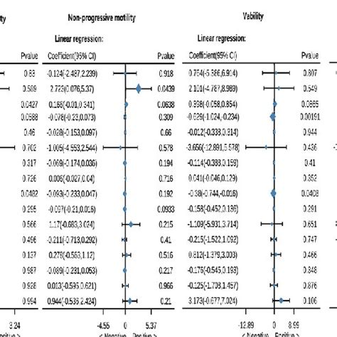 Forest Plot Showing Adjusted Coefficient Or Odds Ratio Or And 95
