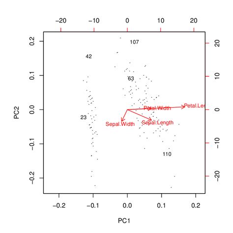 5 Outliers In A Biplot Of First Two Principal Components Download