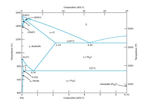 Solved Using The Following Fe C Phase Diagram Make Chegg
