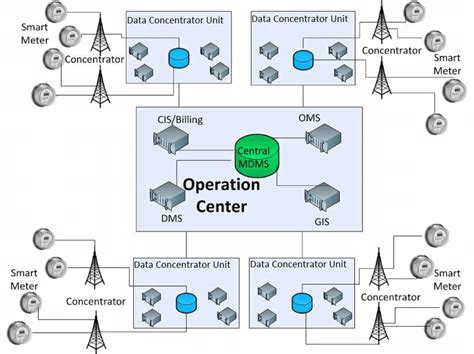 3 An Example Of Ami Network Topology Adapted From [9] Download Scientific Diagram