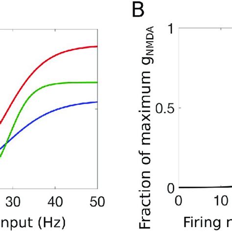 Response Curve And Nmda Activation Plots [see Eq 3 ] A Response Download Scientific Diagram