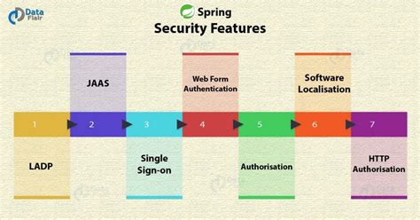 Spring Security Tutorial Step By Step Example And Advantages Dataflair