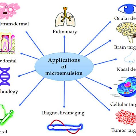 Some Examples Of Microemulsions For Skin Delivery Download
