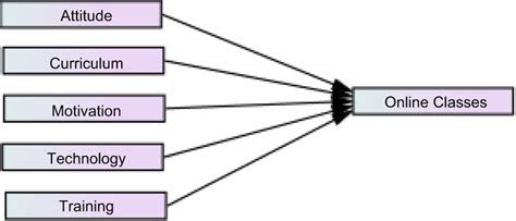 Conceptual Model For Online Classes And Related Factors Download