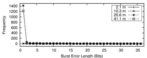 Graph Of Frequency Against Burst Error Length Bits Per Packets Download Scientific Diagram
