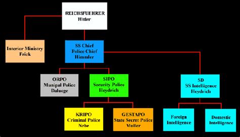 The Third Reich Power Structure
