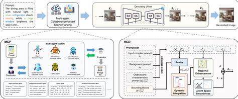 論文レビュー Mccd Multi Agent Collaboration Based Compositional Diffusion For Complex Text To Image
