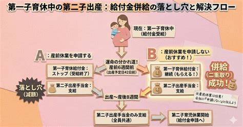 第一子育児休業中に第二子出産？育児休業給付金と出産手当金の併給の落とし穴をアセント社労士事務所が解説｜アセント社労士事務所 「バイト1万人×