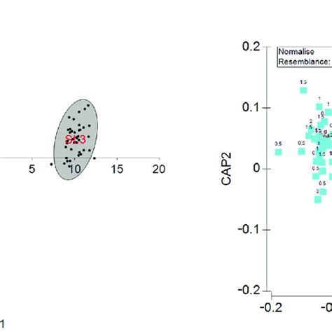 A Principal Component Analysis B Linear Discriminant Analysis And Download Scientific