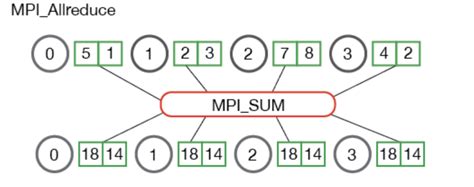 mpi 集体通信（collective communication） mpi集合通信 csdn博客