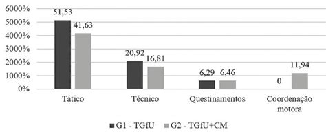 Pedagogical Characteristics Of The Tgfu Model Applied In This Study