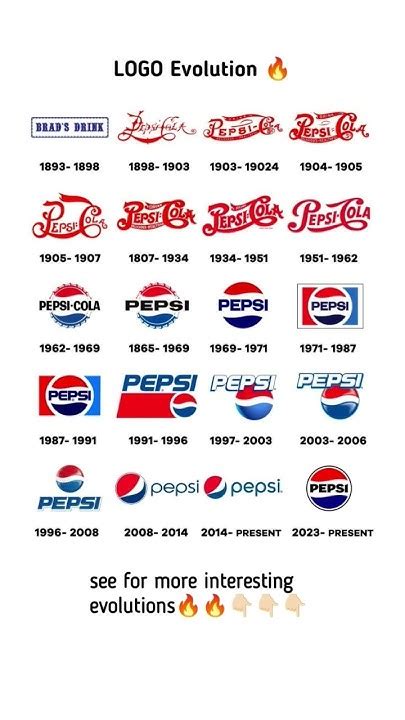Interesting Pepsi Logo Evolution 🔥🔥 Pepsi Logo Evolution Brand