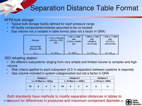 Ppt Comparison Of Nfpa And Iso Approaches For Developing Separation