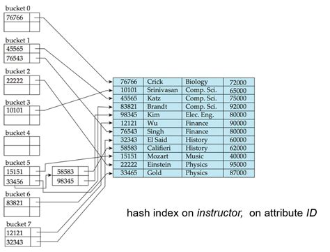 Chapter11 Indexing And Hashing Chiichens Blog