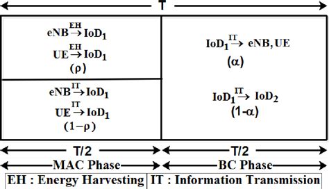 Figure 2 From Outage Analysis In Swipt Enabled Cooperative Afdf Relay Assisted Two Way Spectrum