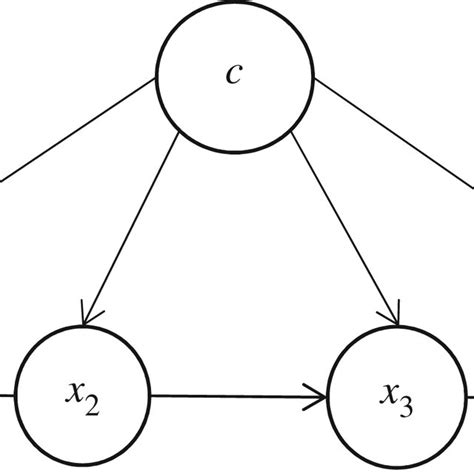 Tree Augmented Naive Network Structure Download Scientific Diagram