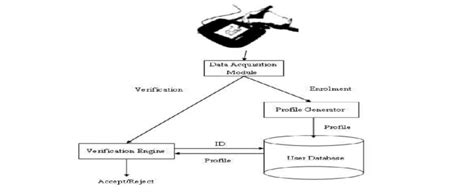 0 On Line Signature Verification System Download Scientific Diagram 0 On Line Signature Verification System Download Scientific Diagram