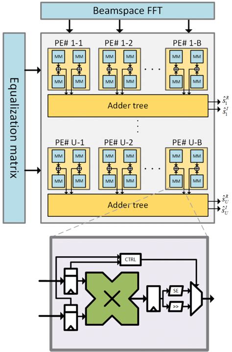 Asic Implementation Of A Low Power Mmwave Massive Mimo Equalizer With A