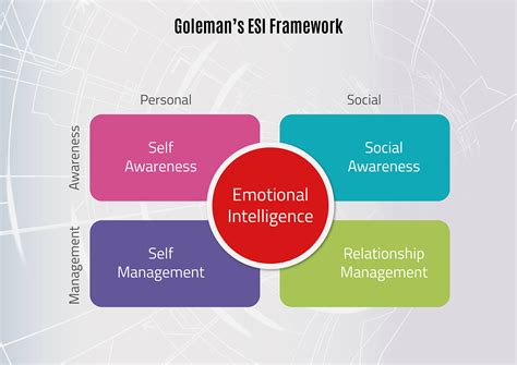 Golemans Emotional And Social Intelligence Esi Framework Disruptive