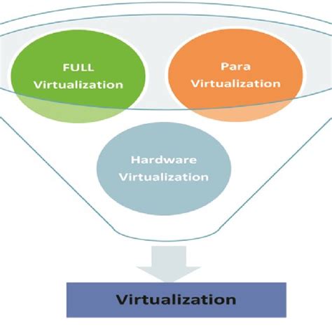Pdf Cloud Virtualization With Data Security Challenges And Opportunities