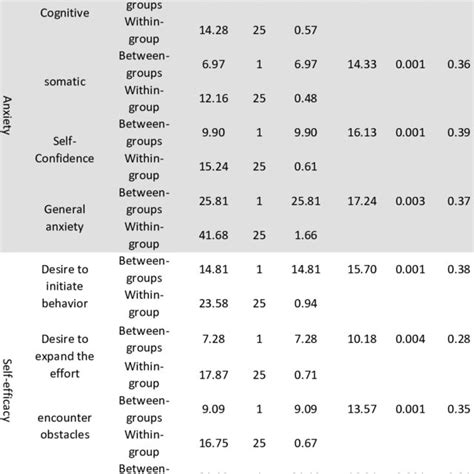 Multivariate Covariance Analysis Of Examining The Differences Of Download Scientific Diagram