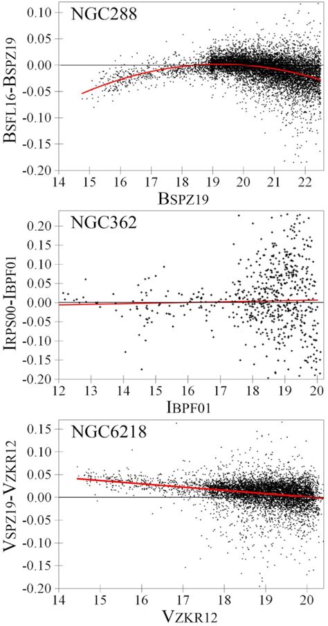 Isochrone Fitting Of Galactic Globular Clusters Iii Ngc 288 Ngc 362
