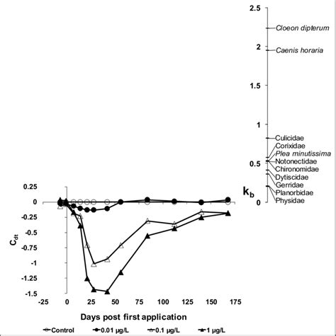 2 principal response curve prc depicting the effect of imidacloprid