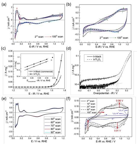 Cyclic Voltammetric Curves Of A Ir Black And B Irtis407