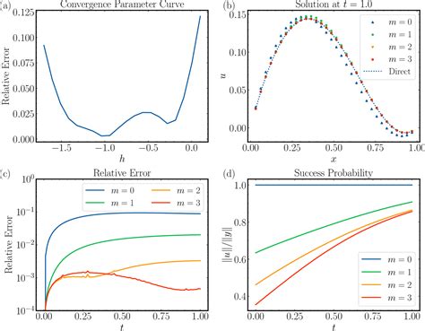 Figure 3 From Quantum Homotopy Analysis Method With Secondary