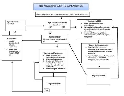 Cur Algorithm Pdf Clinical Medicine Medical Specialties