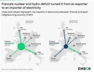 Major Milestone For Eu Energy Wind And Solar Produced More Electricity
