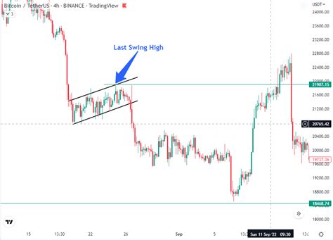 How To Trade A Bear Flag And Make Profit