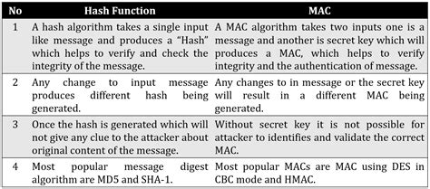 Chirags Blog Difference Between Hash Function And Mac
