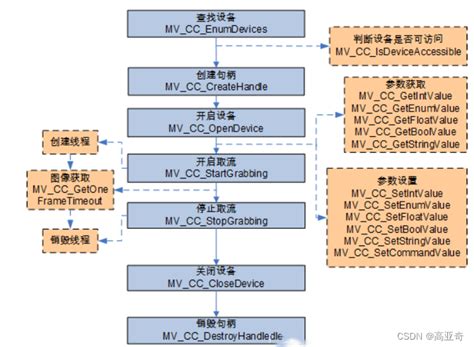 海康机器人：工业相机sdk二次开发海康工业相机sdk Csdn博客