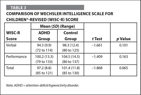Test Scores Wisc At Angel Singleton Blog