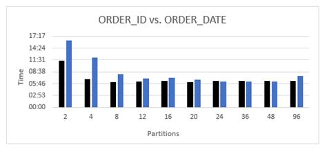 Use Virtual Partitioning In The Aws Schema Conversion Tool Aws
