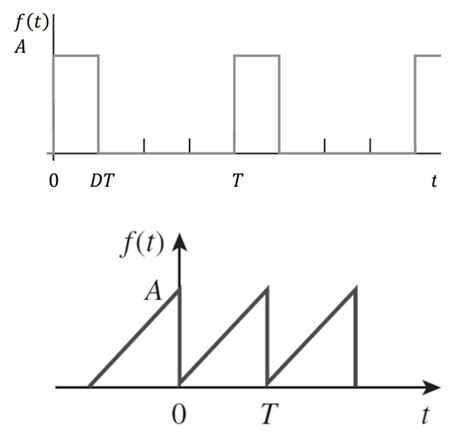 solved a ﻿pulse width modulated pwm wave where the duty
