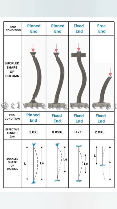 Column Buckling And Effective Length For A Compression Steel Member