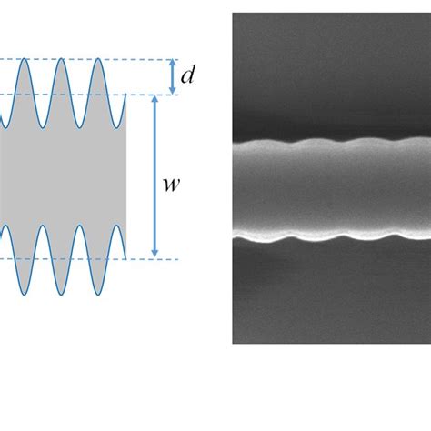 A Schematic Of A Sinusoidal Sidewall Perturbation Bragg Grating And Download Scientific