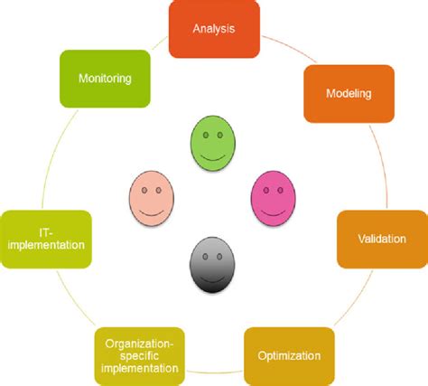 Figure 3 2 From The Integrated S Bpm Process Model 3 3 1 To Go Semantic Scholar