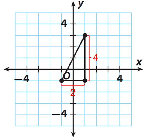 Pythagorean Theorem In The Coordinate Plane